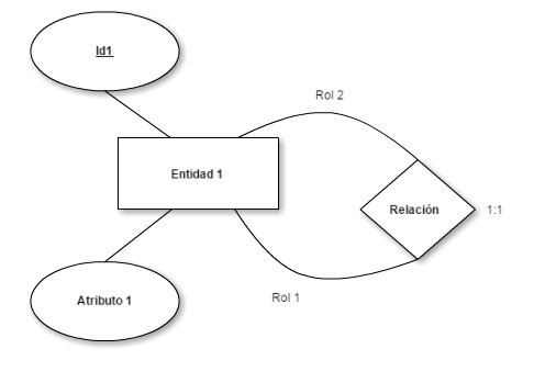 ¿Qué son las bases de datos relacionales? | Entidad Relacion